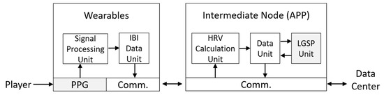 Sensors | Free Full-Text | Game Fun Prediction Based on Frequency ...
