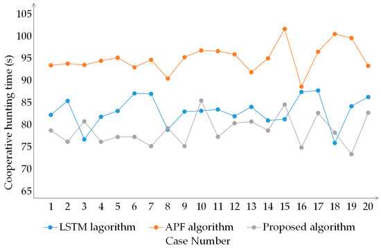 A Cooperative Hunting Method for Multi-USV Based on the A* Algorithm in ...