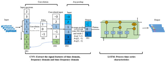 Sensors | Free Full-Text | CNN-LSTM Hybrid Model to Promote Signal ...