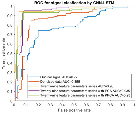 Sensors | Free Full-Text | CNN-LSTM Hybrid Model to Promote Signal ...
