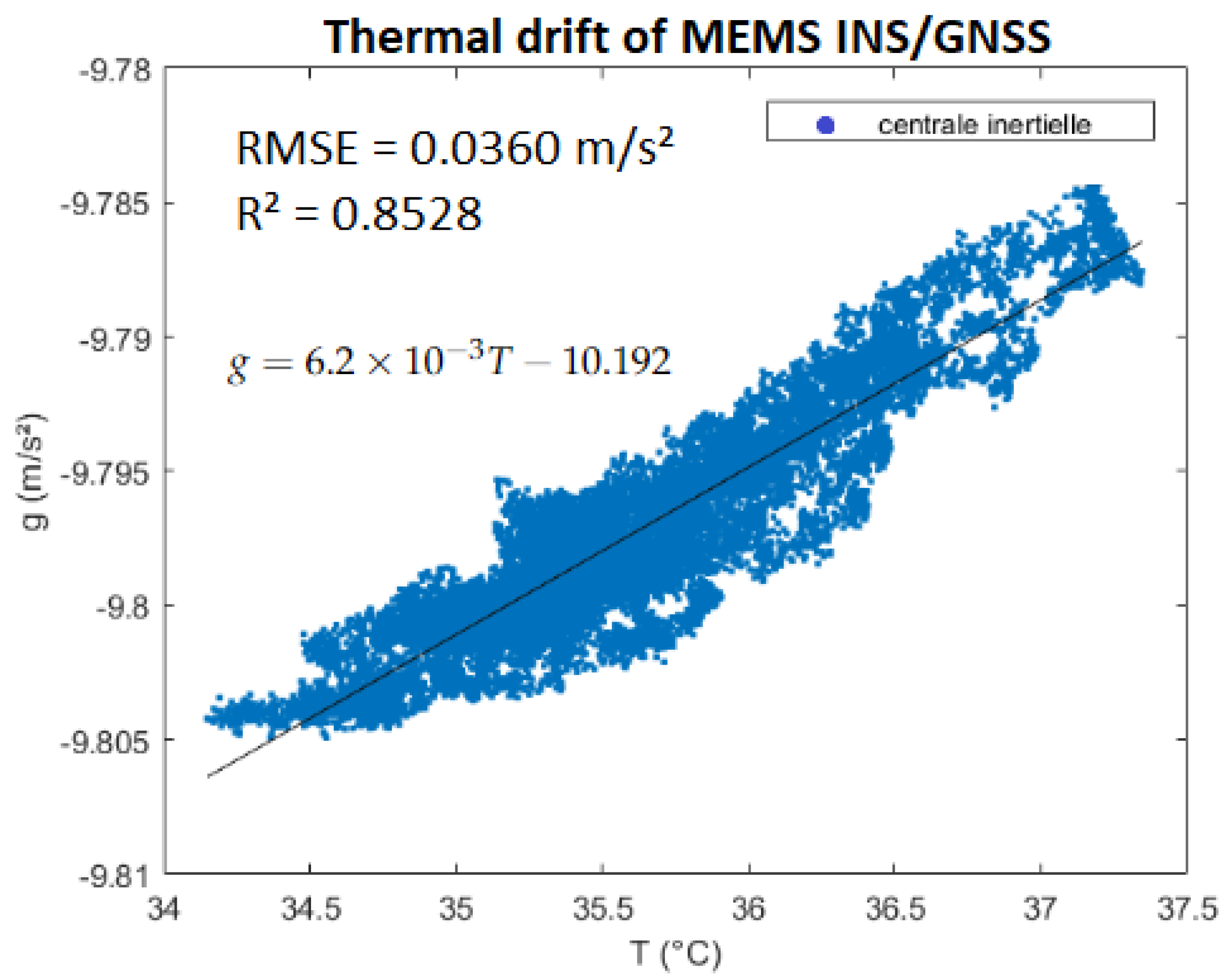Using a SPATIAL INS/GNSS MEMS Unit to Detect Local Gravity Variations in Static and Mobile ...