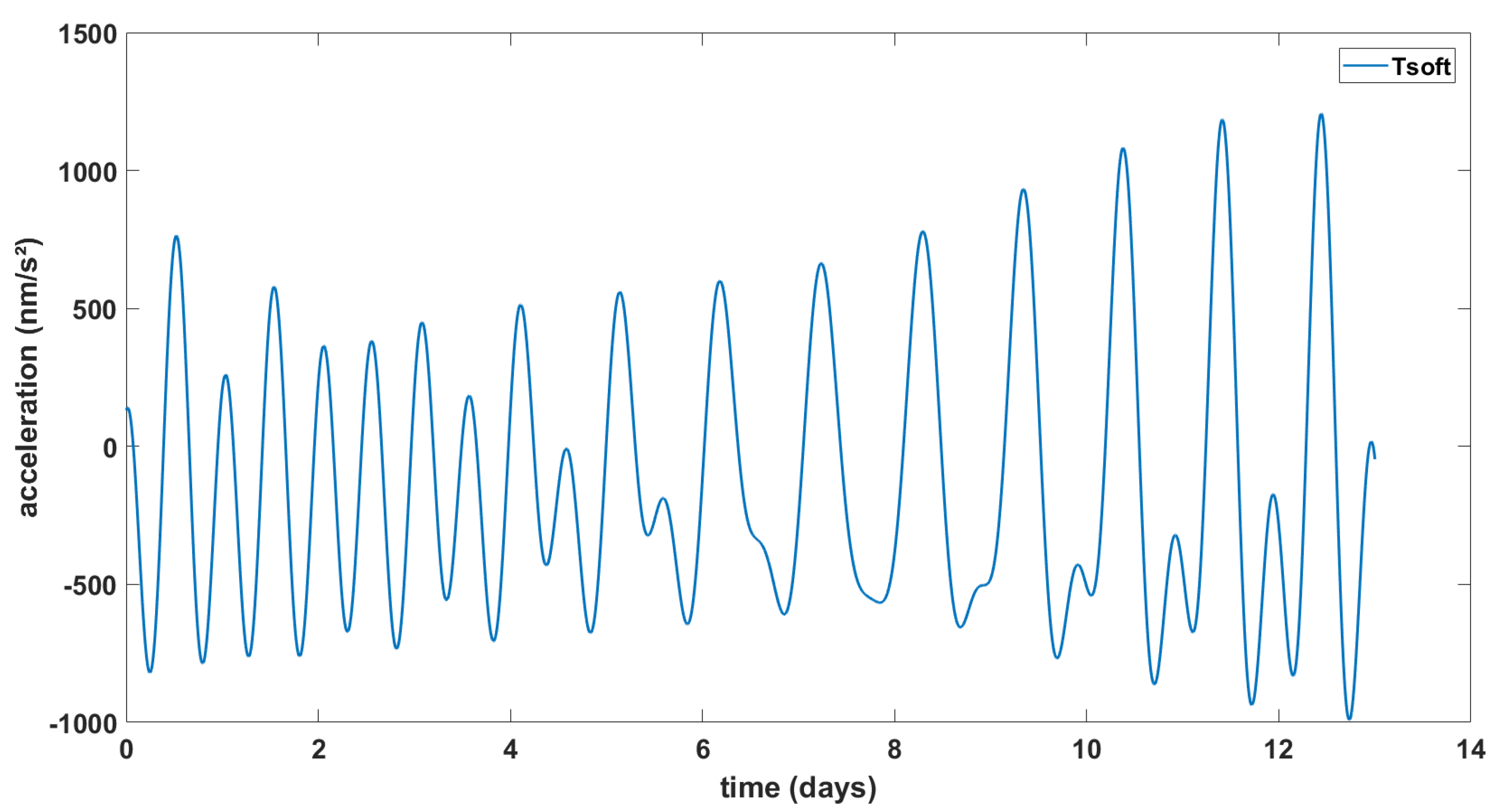 Using a SPATIAL INS/GNSS MEMS Unit to Detect Local Gravity Variations in Static and Mobile ...