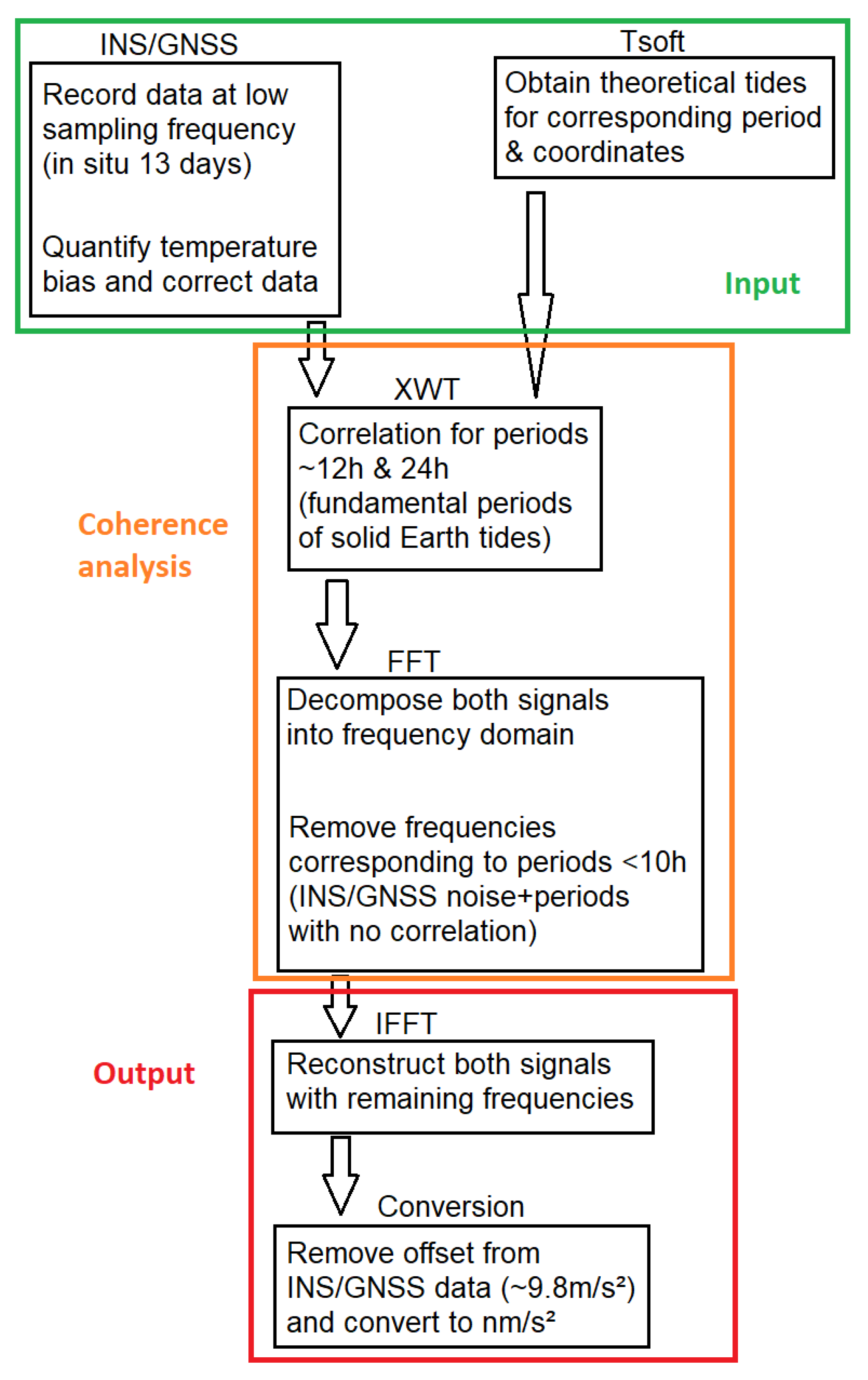 Using a SPATIAL INS/GNSS MEMS Unit to Detect Local Gravity Variations in Static and Mobile ...