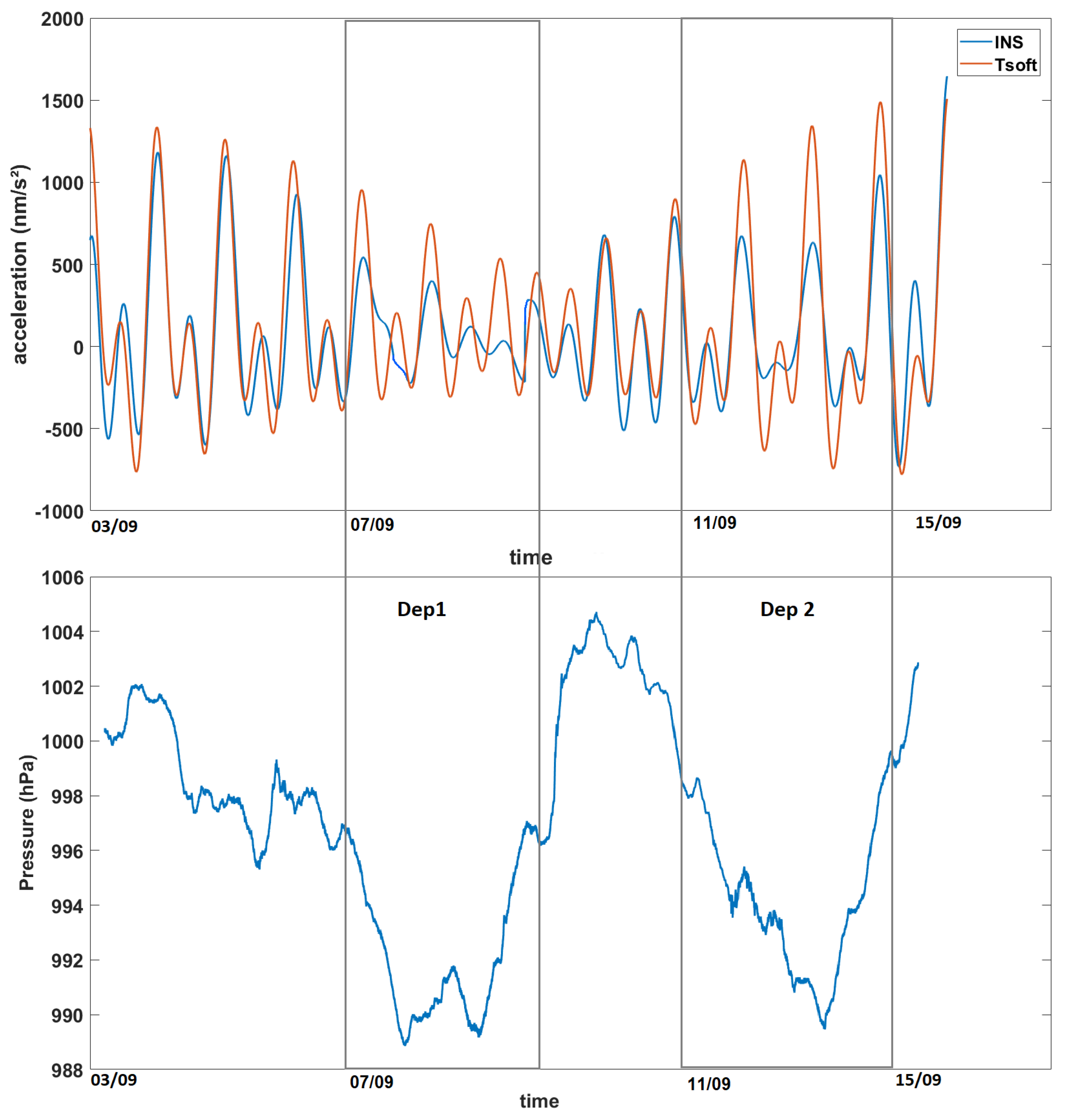 Using a SPATIAL INS/GNSS MEMS Unit to Detect Local Gravity Variations in Static and Mobile ...