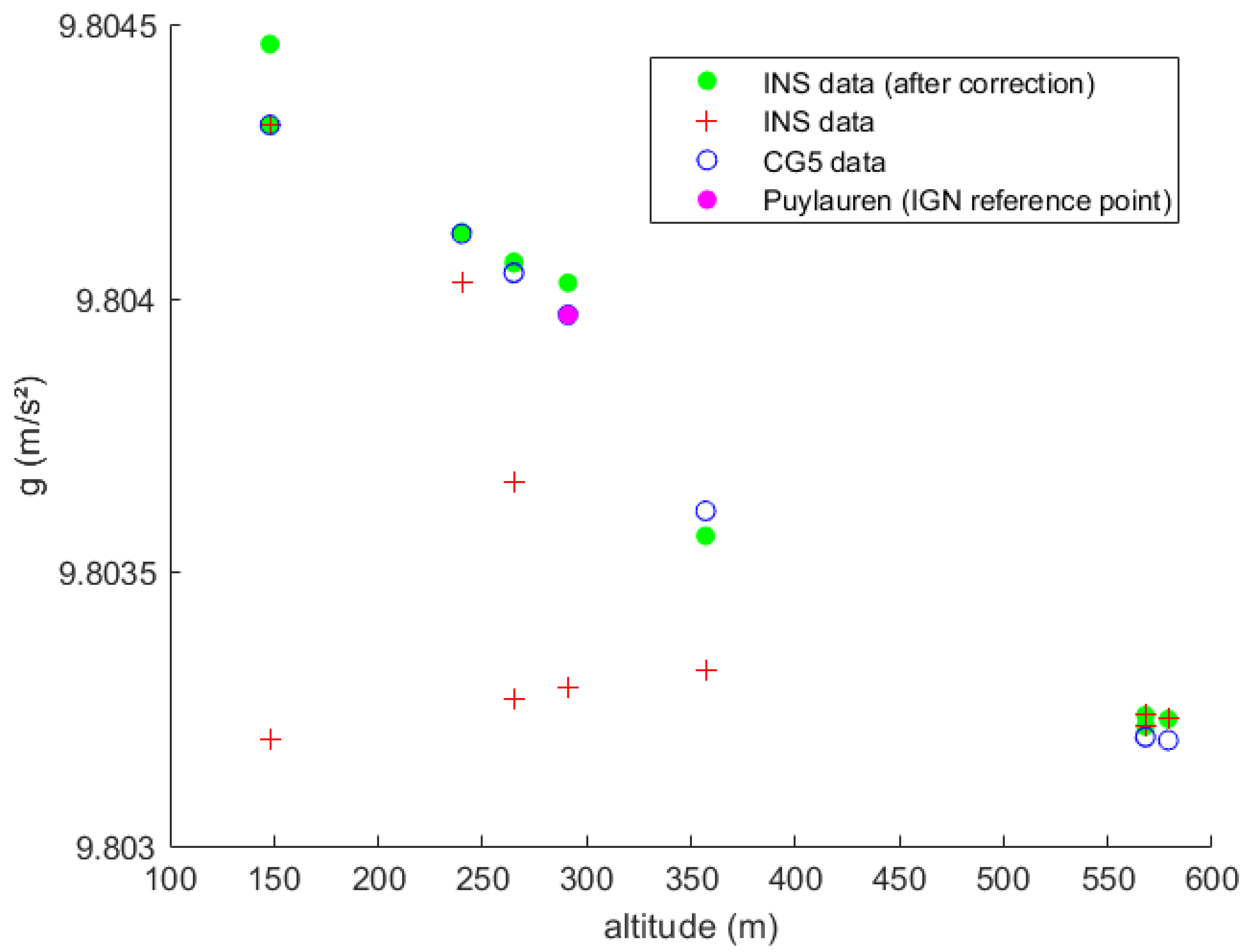 Using a SPATIAL INS/GNSS MEMS Unit to Detect Local Gravity Variations in Static and Mobile ...