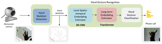 Real-Time Monocular Skeleton-Based Hand Gesture Recognition Using 3D ...
