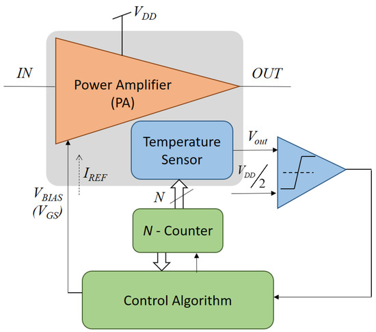 Aging Compensation in a Class-A High-Frequency Amplifier with DC ...