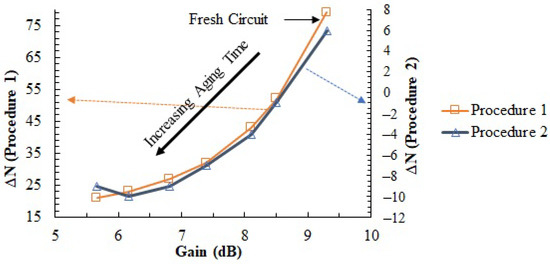 Aging Compensation in a Class-A High-Frequency Amplifier with DC ...