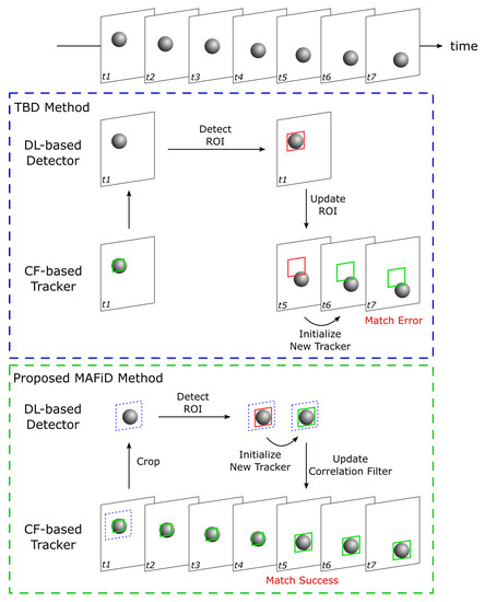 High-Speed Tracking with Mutual Assistance of Feature Filters and Detectors