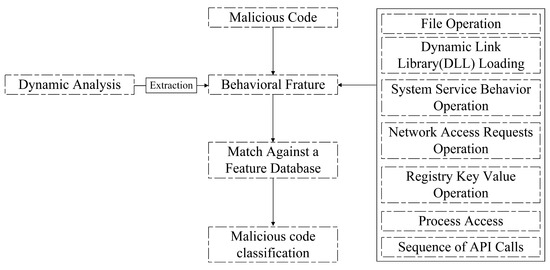 A Malicious Code Detection Method Based on Stacked Depthwise Separable ...
