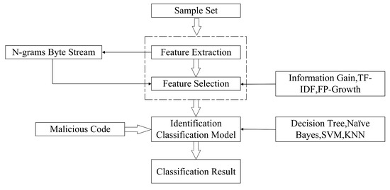 Sensors Free Full Text A Malicious Code Detection Method Based On Stacked Depthwise