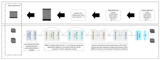 A Malicious Code Detection Method Based on Stacked Depthwise Separable ...