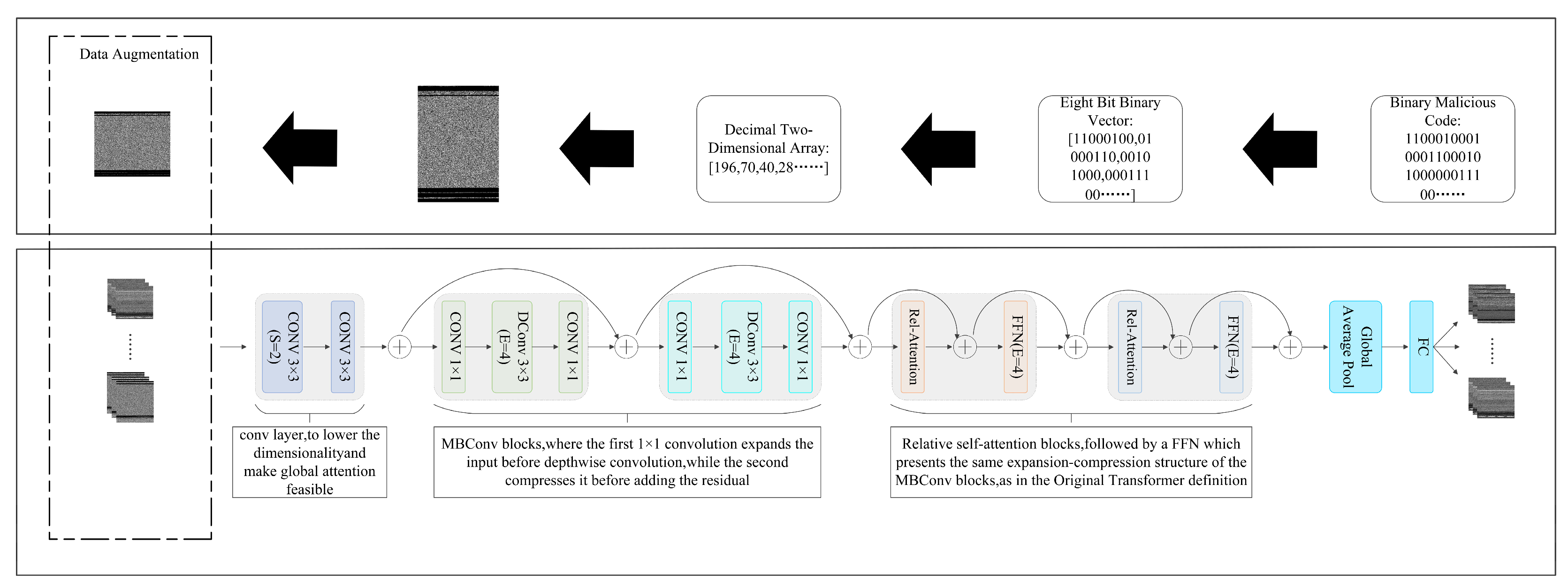 Sensors Free Full Text A Malicious Code Detection Method Based On Stacked Depthwise