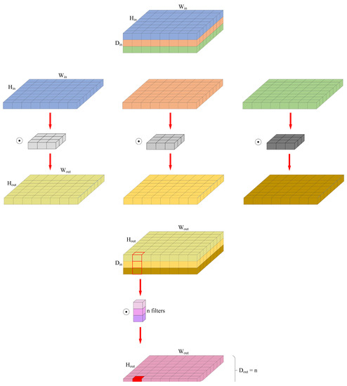 A Malicious Code Detection Method Based on Stacked Depthwise Separable Convolutions and ...