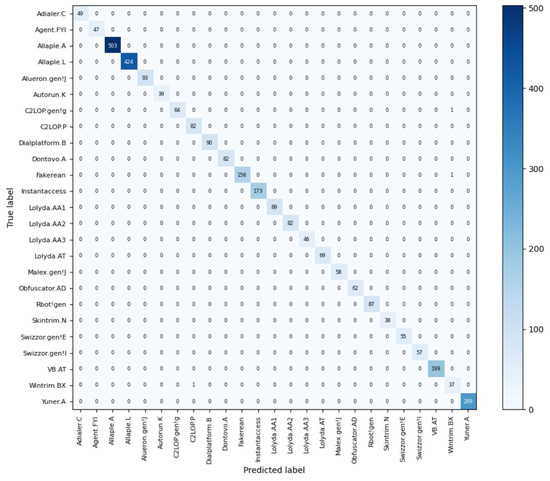 A Malicious Code Detection Method Based on Stacked Depthwise Separable Convolutions and ...