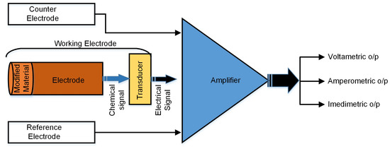 Sensors | Free Full-Text | Electrochemical and Optical Sensors for Real ...