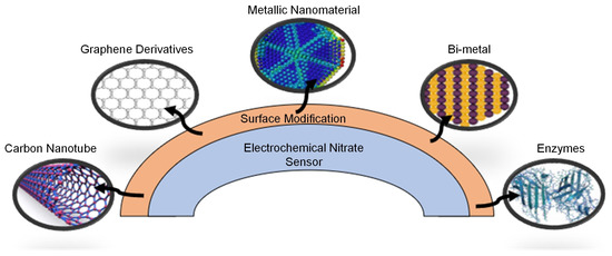 Sensors | Free Full-Text | Electrochemical and Optical Sensors for Real ...