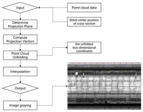 Sensors | Free Full-Text | Automatic Detection and Association Analysis of Multiple Surface ...