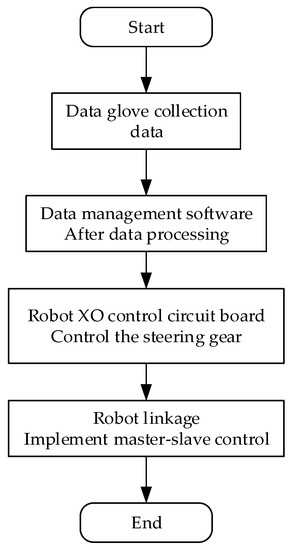 Sensors | Free Full-Text | Master–Slave Control System for Virtual–Physical Interactions Using Hands