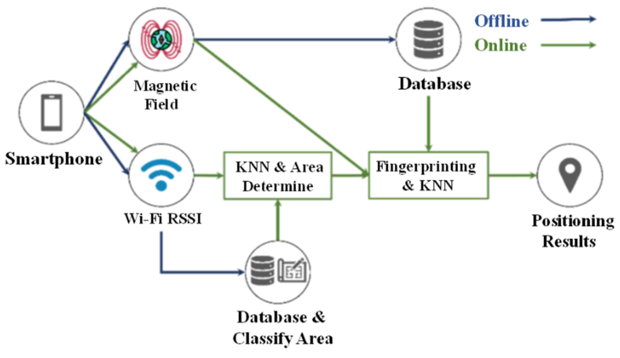 A Performance Improvement for Indoor Positioning Systems Using Earth’s ...