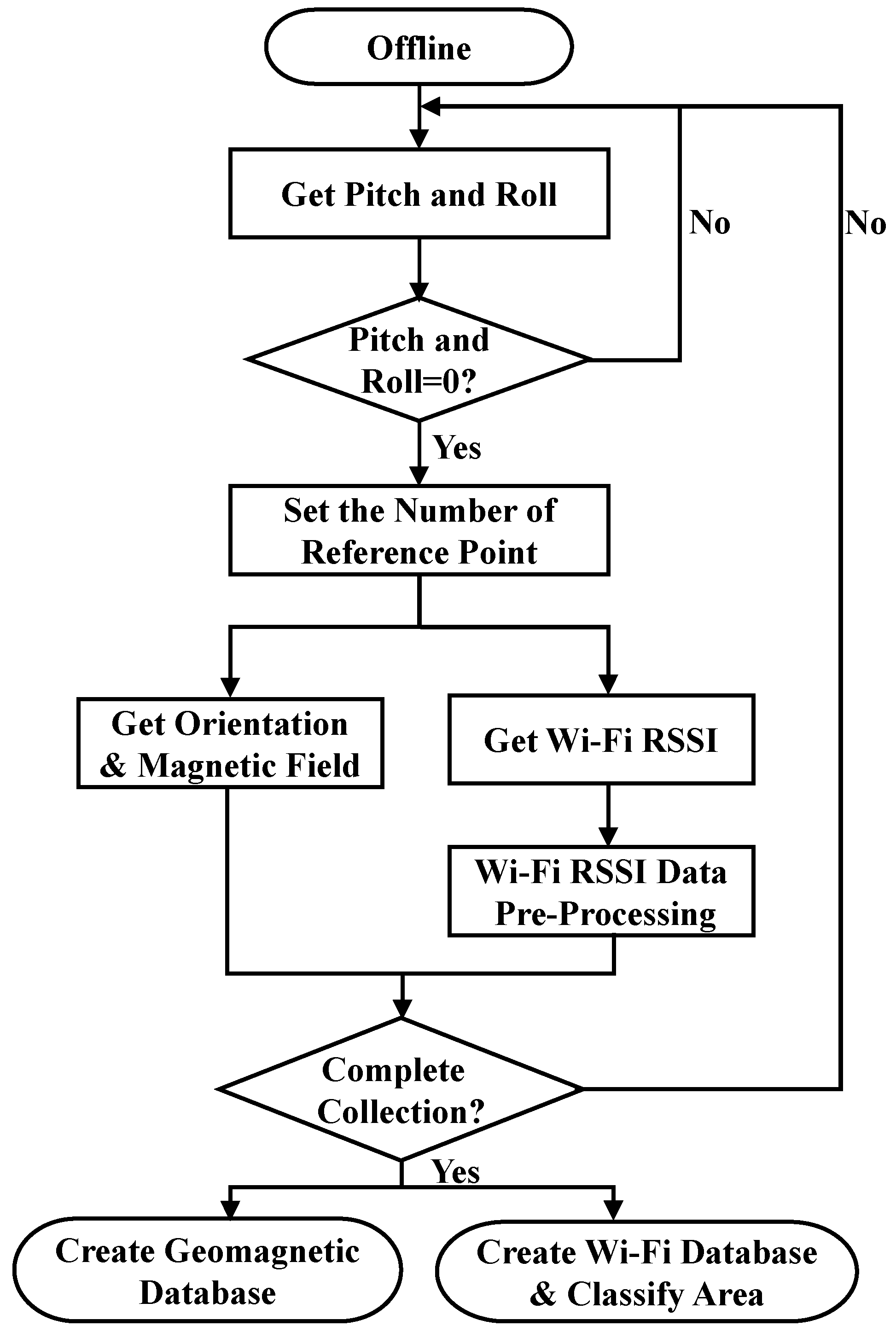 A Performance Improvement for Indoor Positioning Systems Using Earth’s ...
