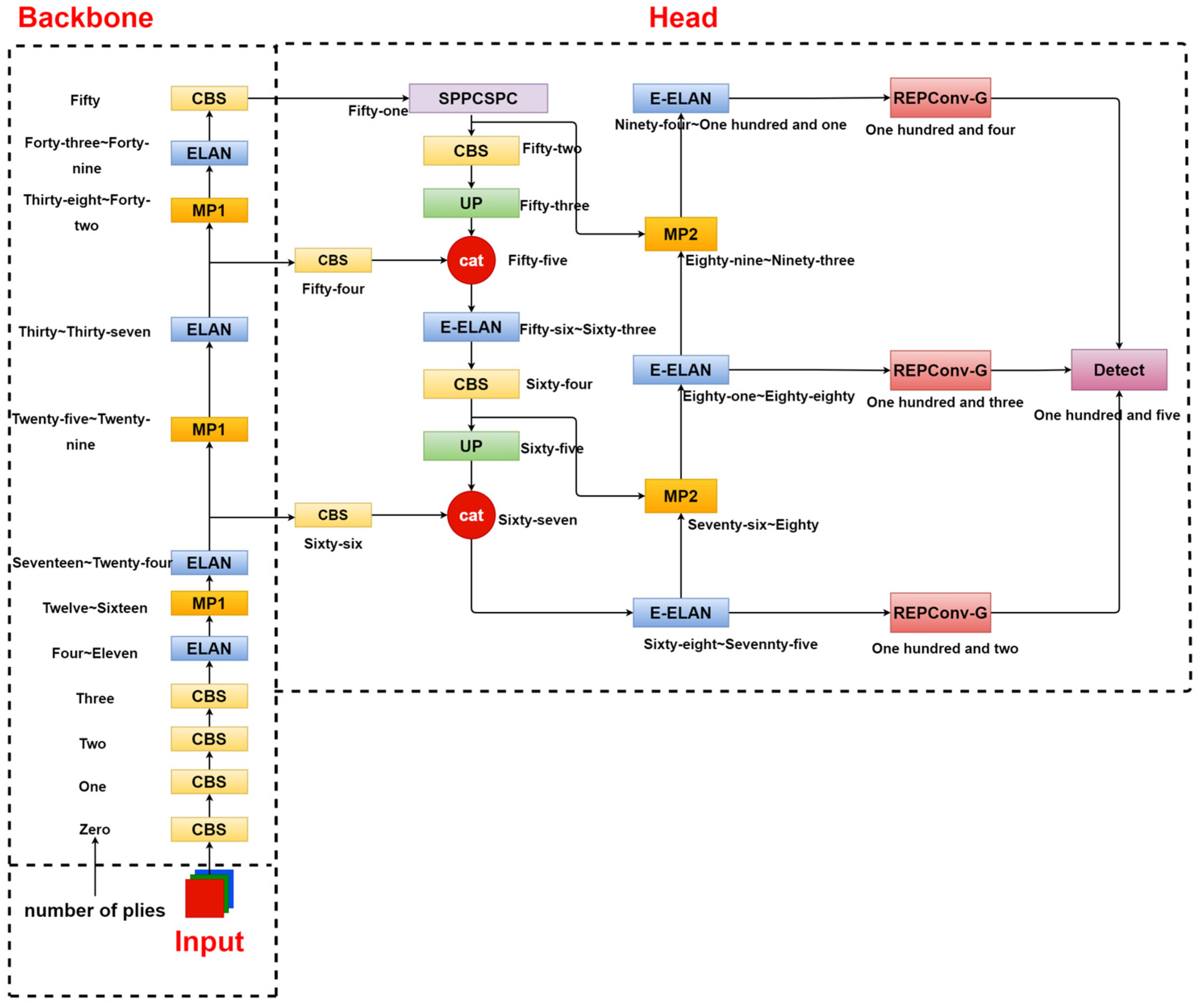 Lightweight Model for Pavement Defect Detection Based on Improved YOLOv7