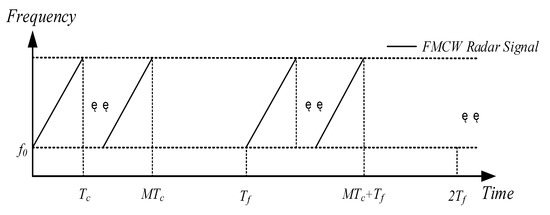 Fmcw Radar System Interference Mitigation Based On Time Domain Signal Reconstruction