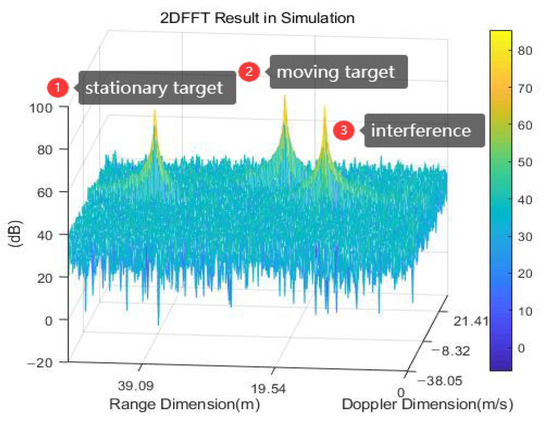 FMCW Radar System Interference Mitigation Based on Time-Domain Signal Reconstruction