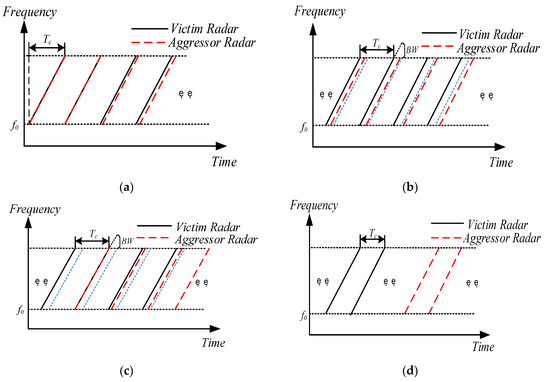 FMCW Radar System Interference Mitigation Based on Time-Domain Signal ...