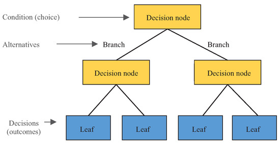 Simultaneous Estimation of Azimuth and Elevation Angles Using a Decision Tree-Based Method