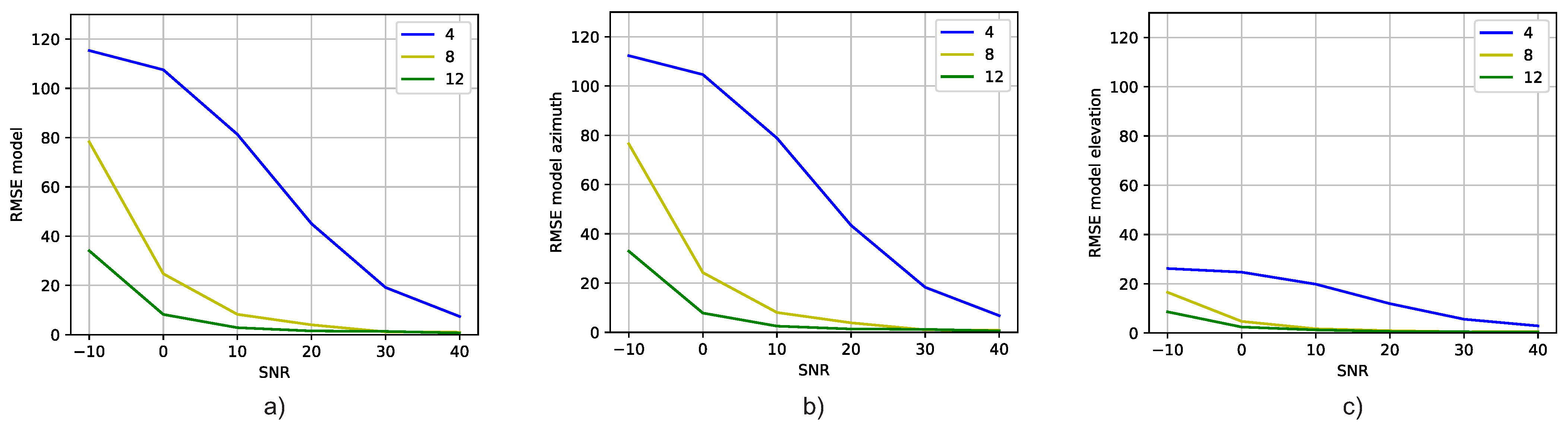 Simultaneous Estimation of Azimuth and Elevation Angles Using a ...