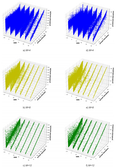 Simultaneous Estimation of Azimuth and Elevation Angles Using a Decision Tree-Based Method