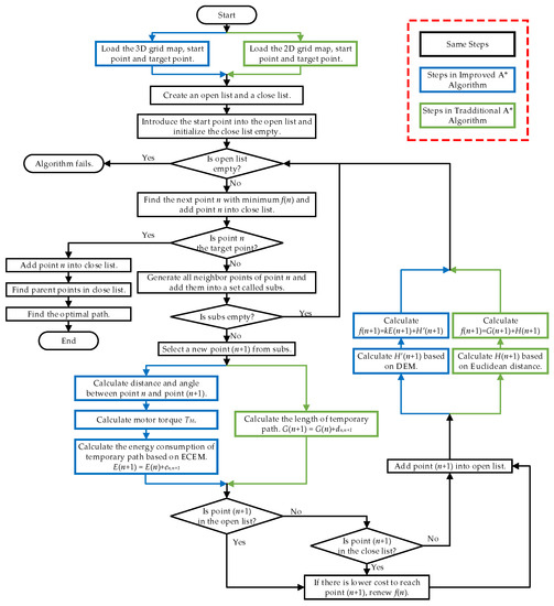 Sensors | Free Full-Text | Improved A* Algorithm for Path Planning of ...