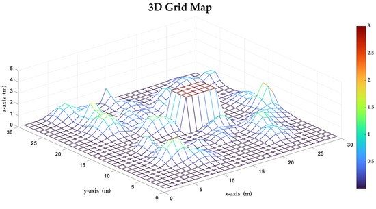 Sensors Free Full Text Improved A Algorithm For Path Planning Of Spherical Robot