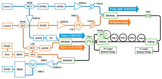 Sensors | Free Full-Text | Hybrid Distributed Optical Fiber Sensor for ...