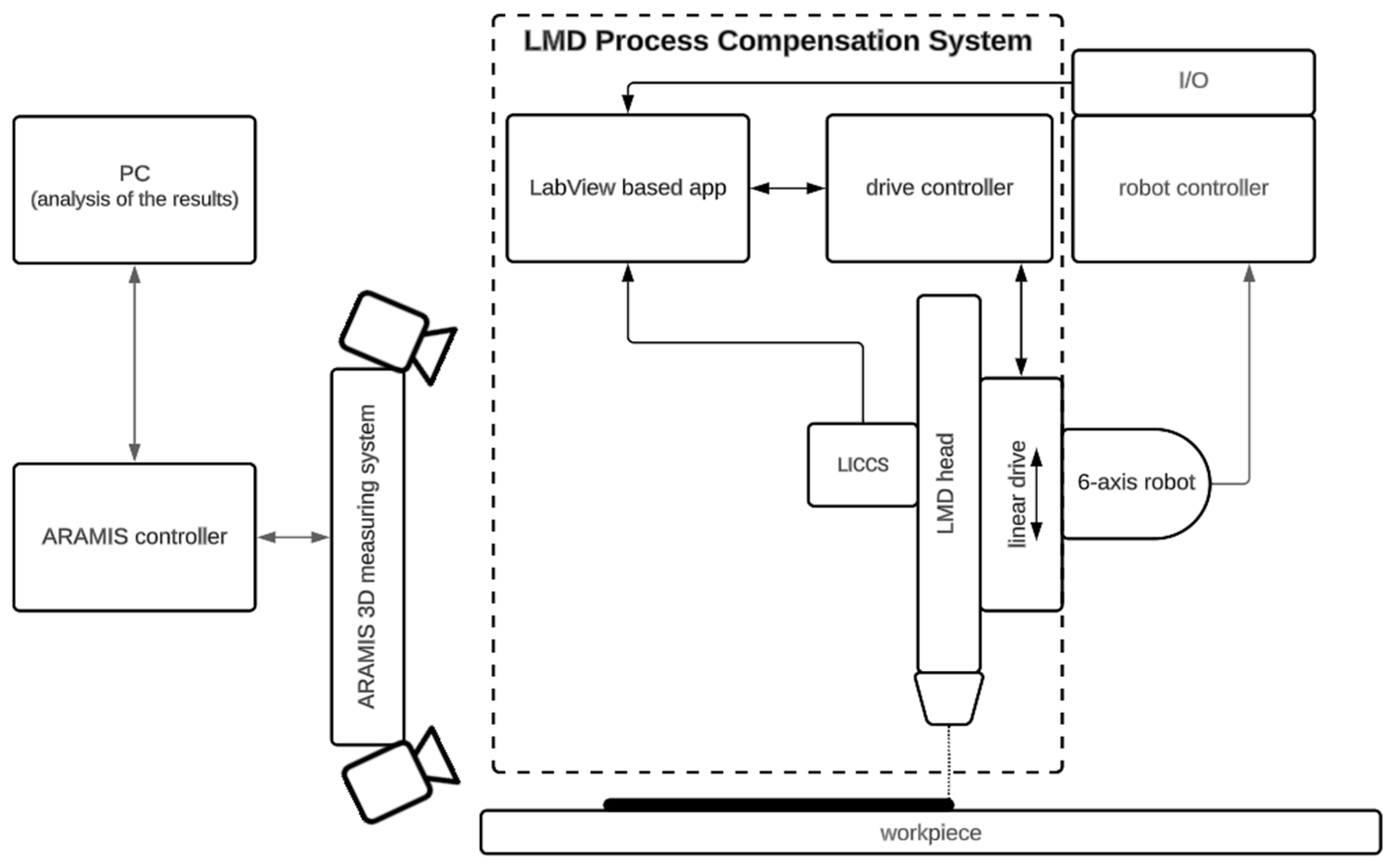 Online Correction of Laser Head Nozzle Position for Laser Metal ...