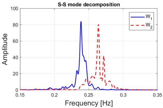 Verification of the Mode Decomposition Technique for Closely Distributed Modal Systems in the ...