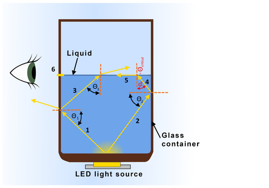 Sensors | Free Full-Text | Image-Based Sensor for Liquid Level ...