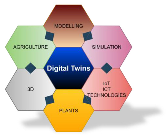 Enhancing Smart Agriculture by Implementing Digital Twins: A Comprehensive Review