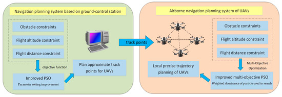 End-Cloud Collaboration Navigation Planning Method for Unmanned Aerial ...