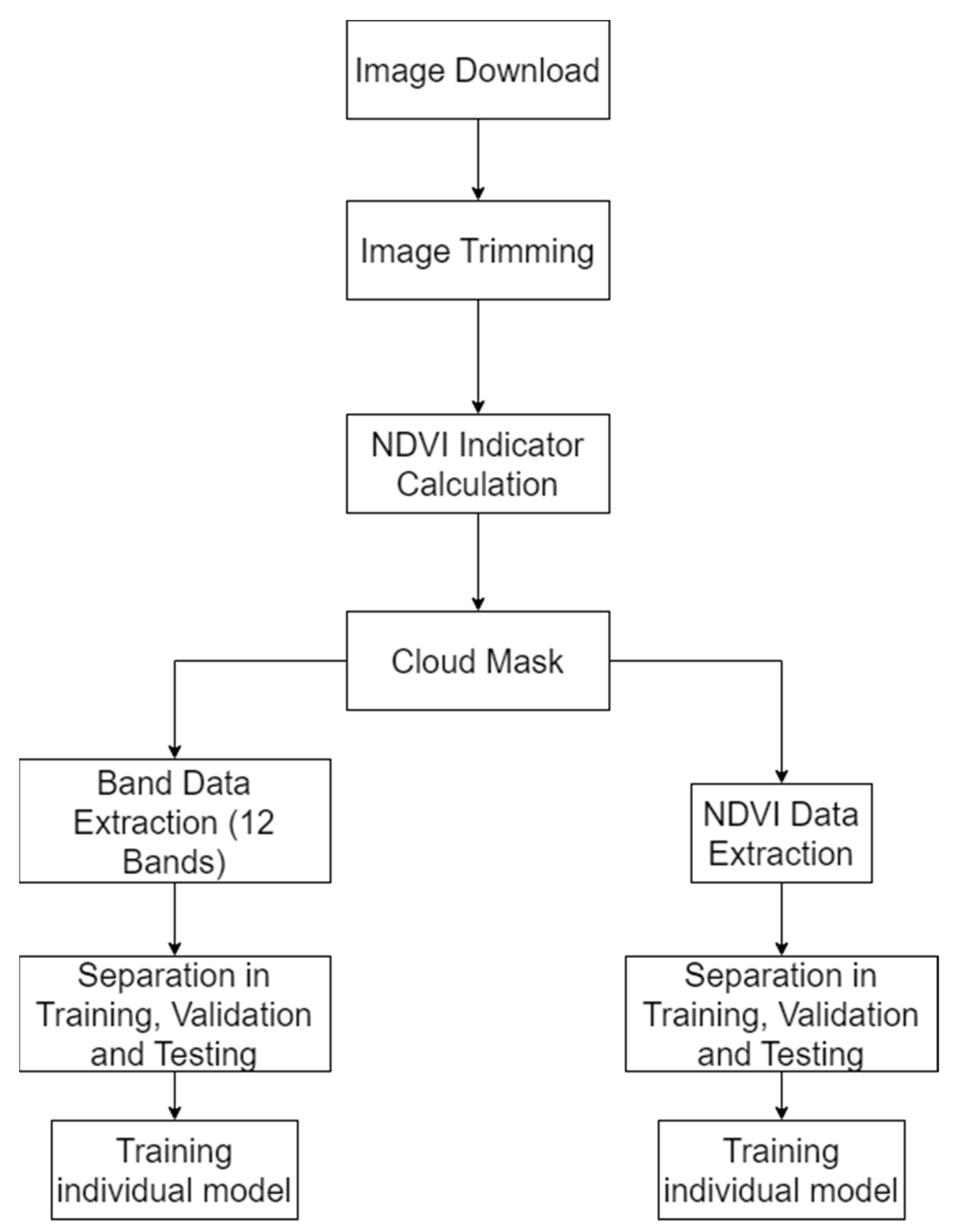 Evaluation of the Use of the 12 Bands vs. NDVI from Sentinel-2 Images ...