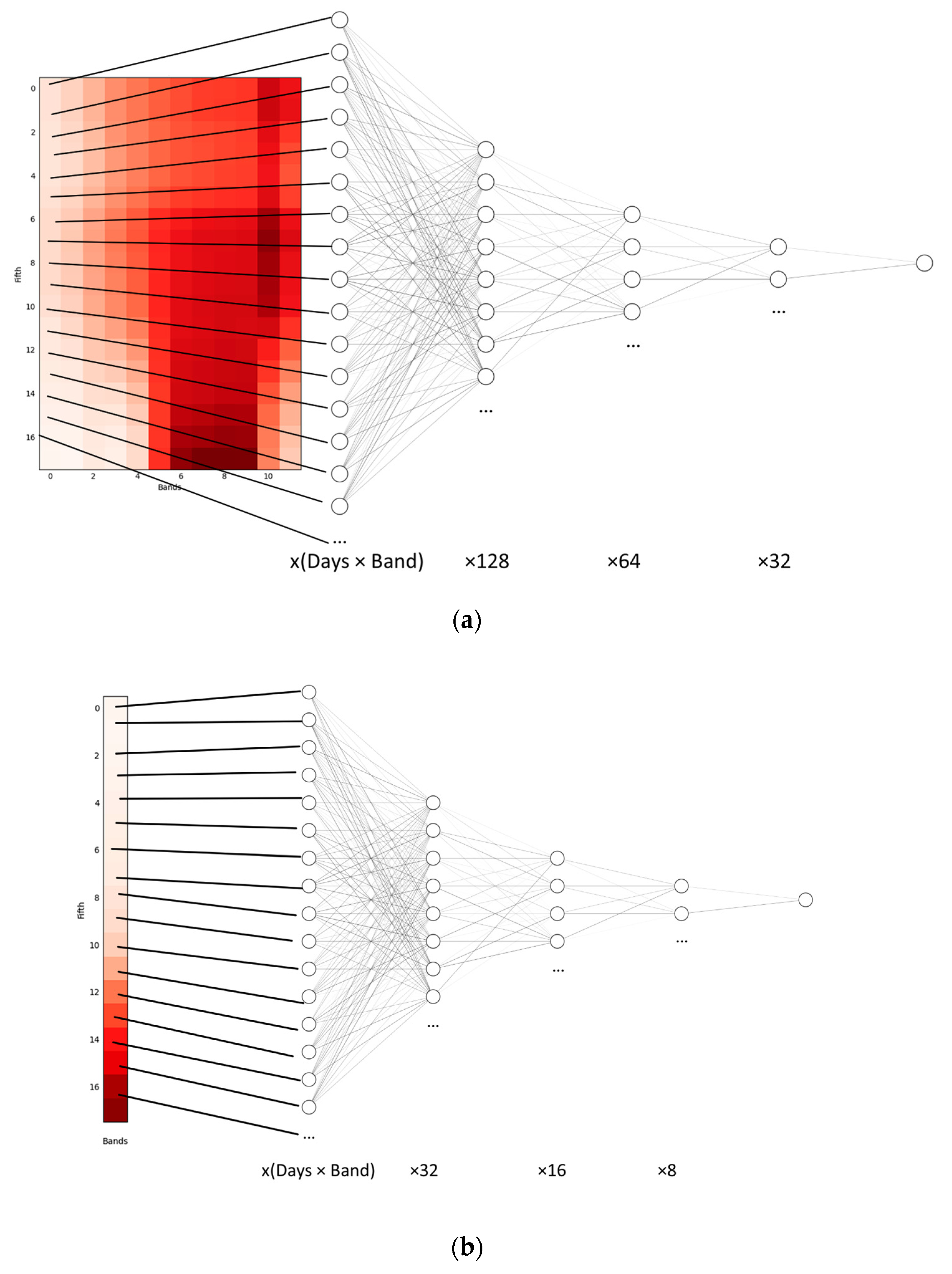Evaluation of the Use of the 12 Bands vs. NDVI from Sentinel-2 Images for Crop Identification