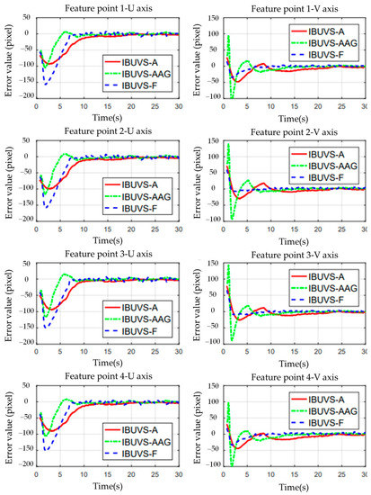 Design of A Finite-Time Adaptive Controller for Image-Based Uncalibrated Visual Servo Systems ...
