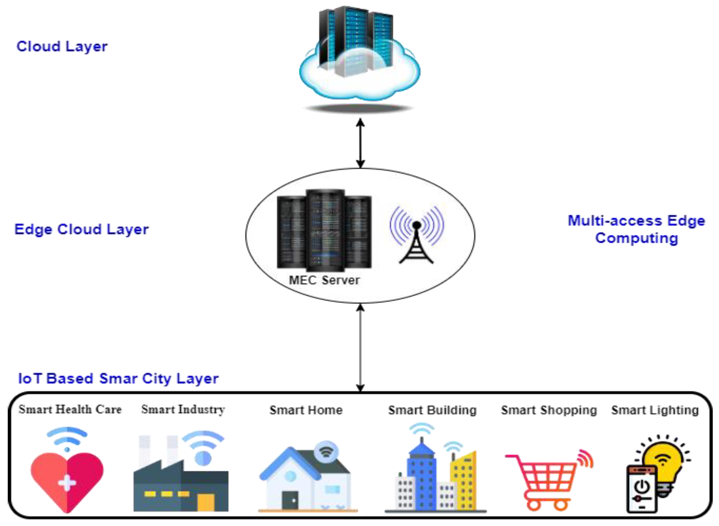 Dynamic Adaptation Attack Detection Model for a Distributed Multi-Access Edge Computing Smart City