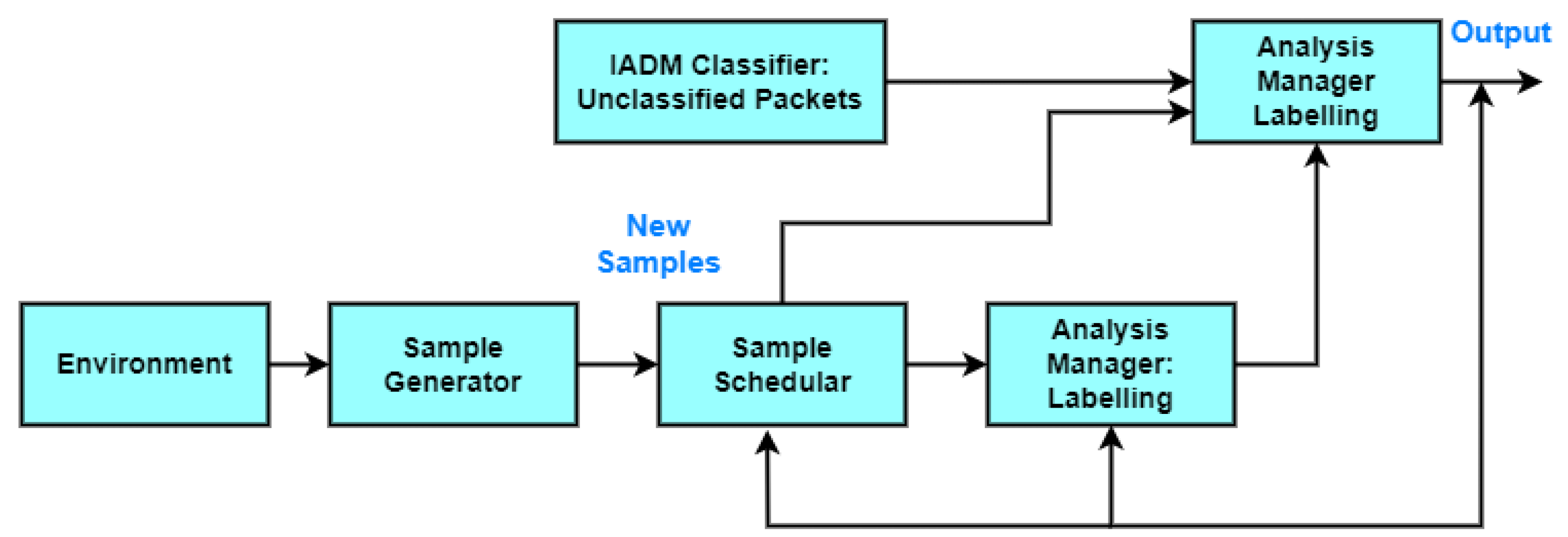 Dynamic Adaptation Attack Detection Model for a Distributed Multi-Access Edge Computing Smart City