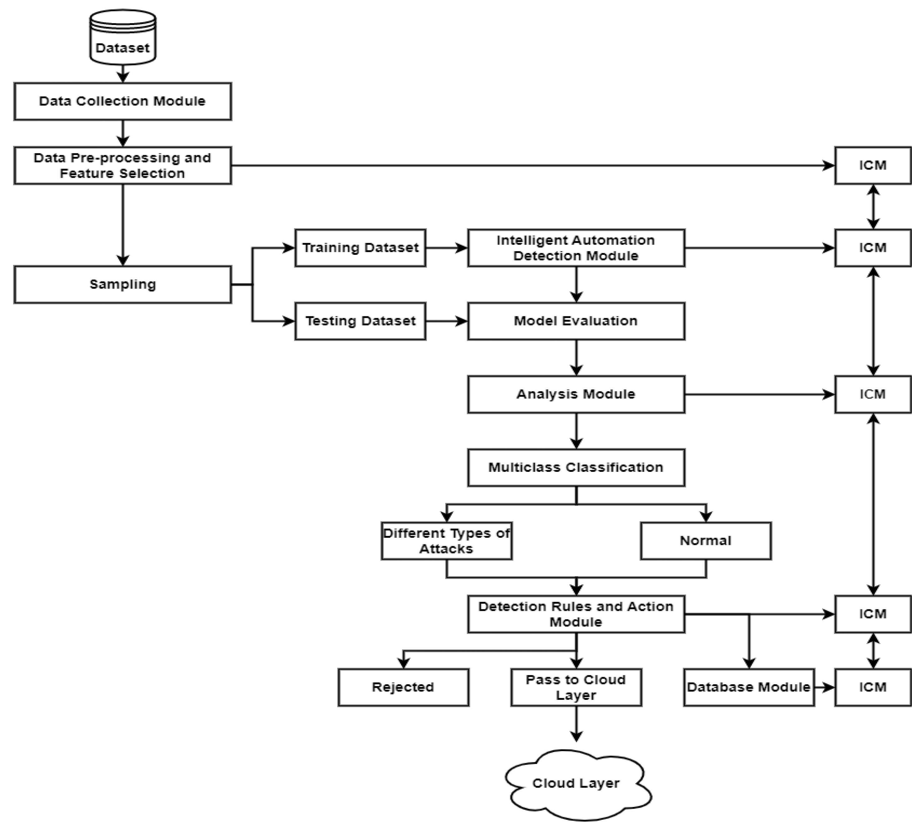 Dynamic Adaptation Attack Detection Model for a Distributed Multi-Access Edge Computing Smart City