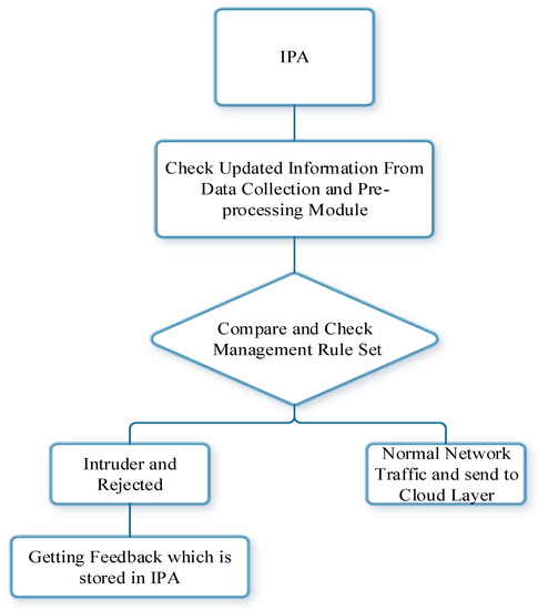 Dynamic Adaptation Attack Detection Model for a Distributed Multi-Access Edge Computing Smart City