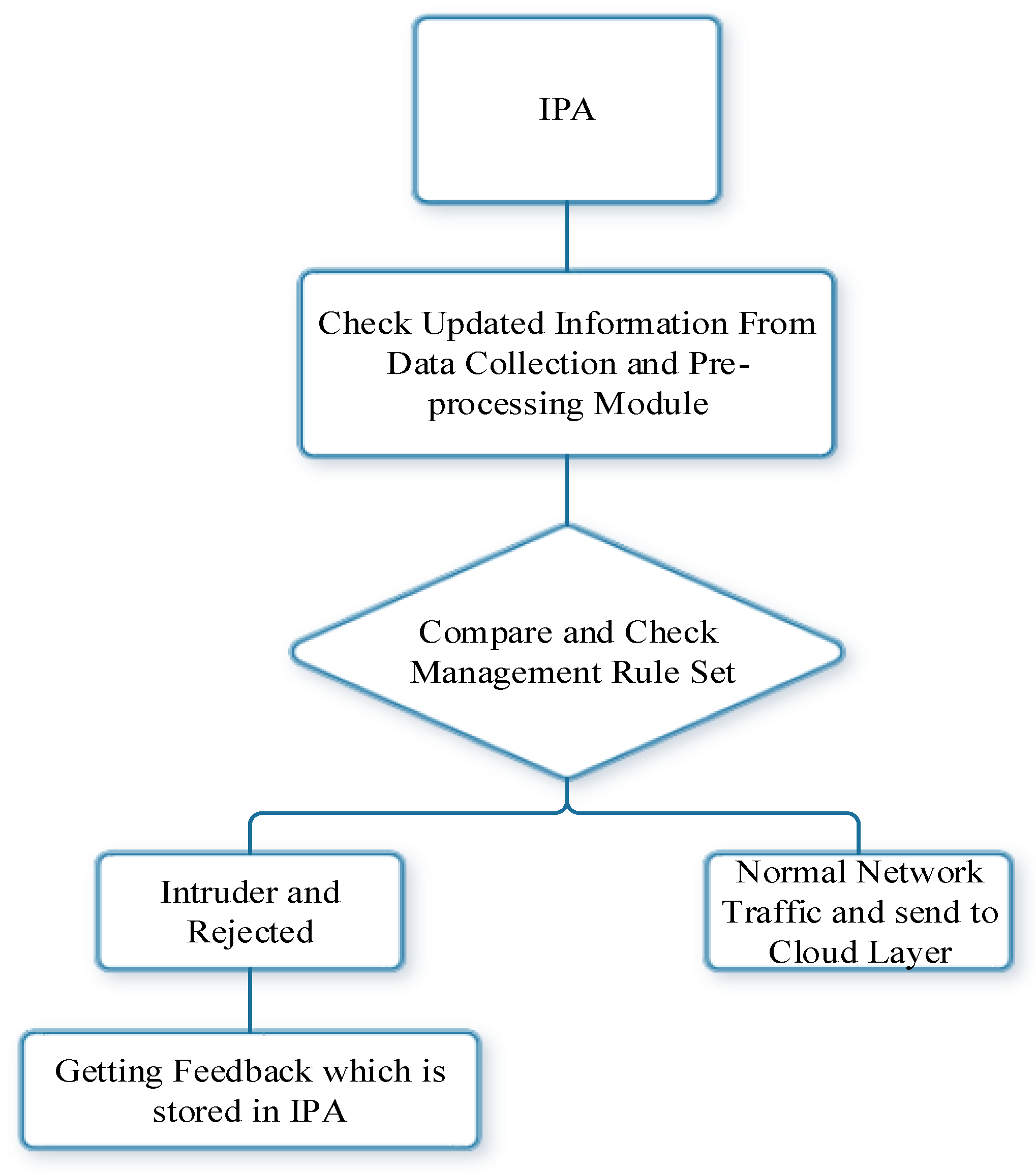 Dynamic Adaptation Attack Detection Model for a Distributed Multi-Access Edge Computing Smart City