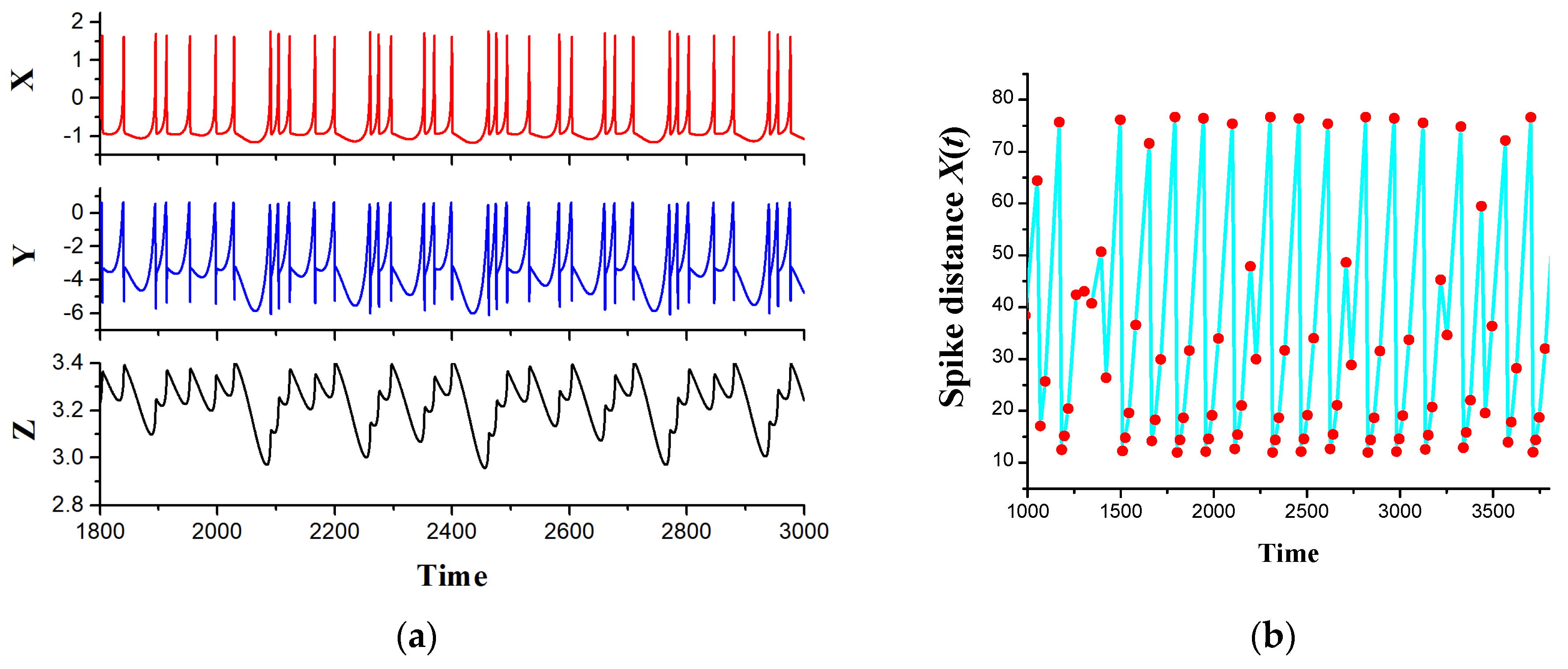 A Bio-Inspired Chaos Sensor Model Based on the Perceptron Neural ...