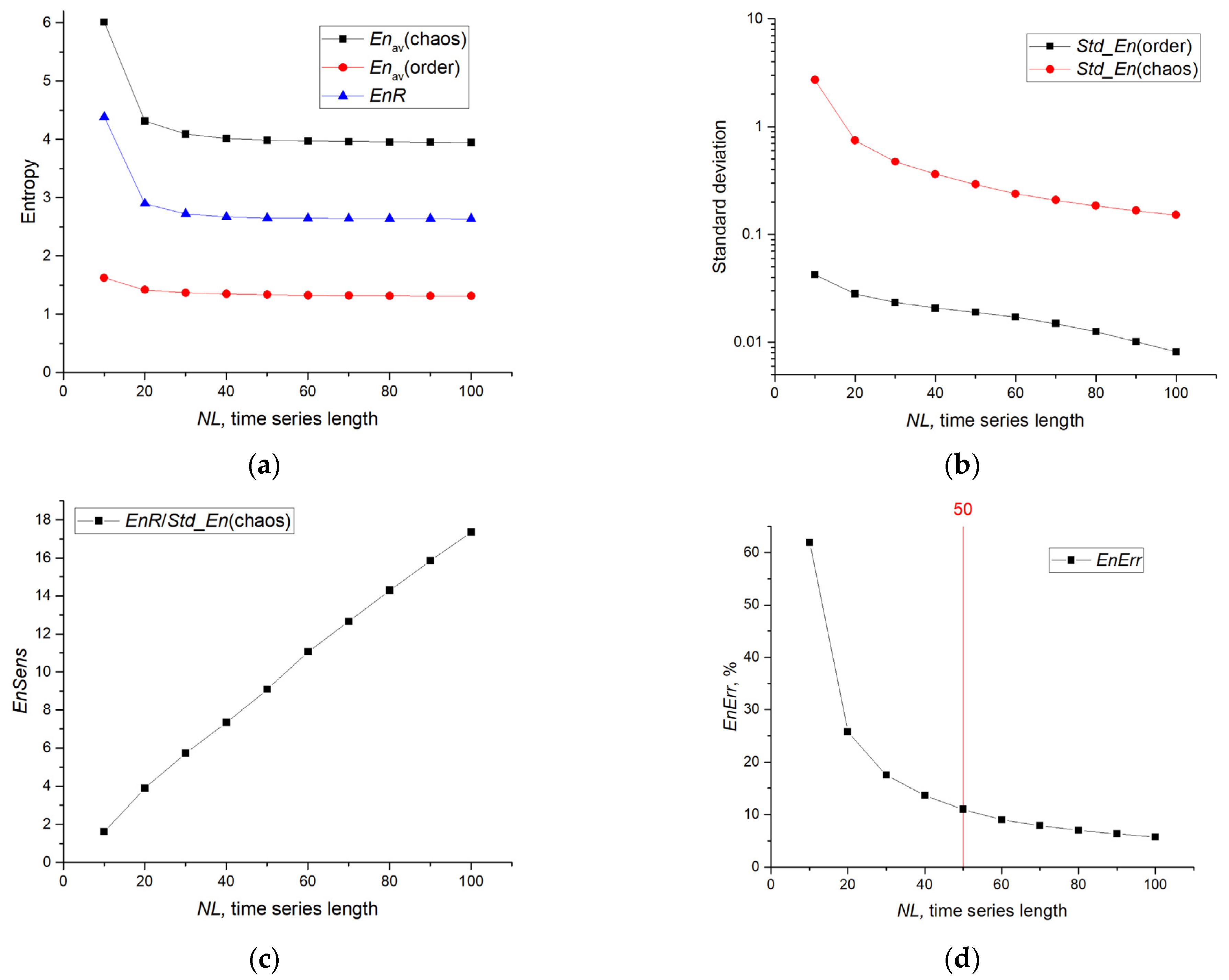 A Bio-Inspired Chaos Sensor Model Based on the Perceptron Neural ...